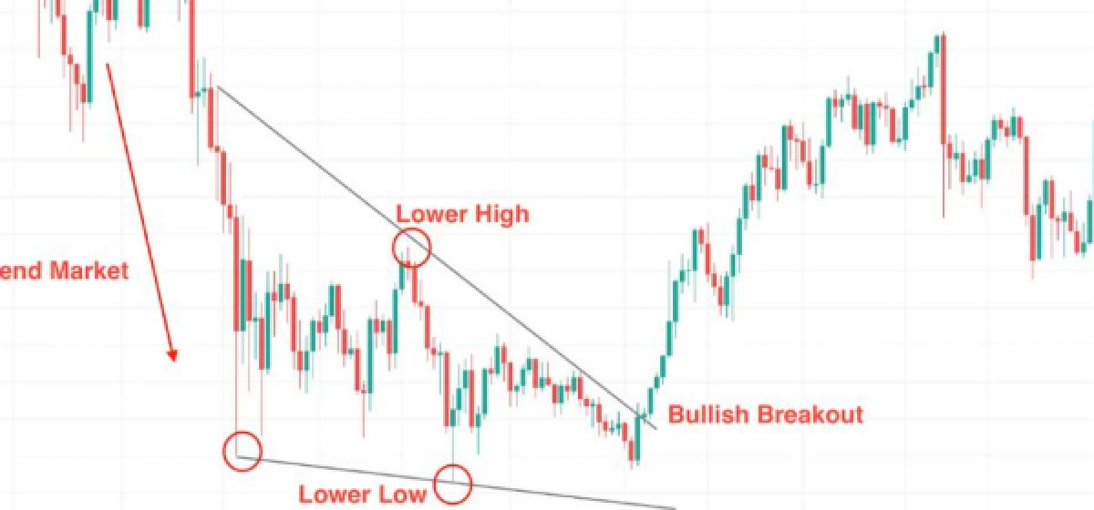Understanding the Falling Wedge Pattern in Crypto Trading